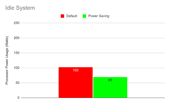Save power with per-pod power management for latency-sensitive workloads