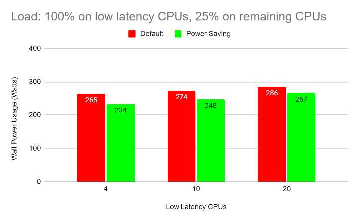 Save power with per-pod power management for latency-sensitive workloads