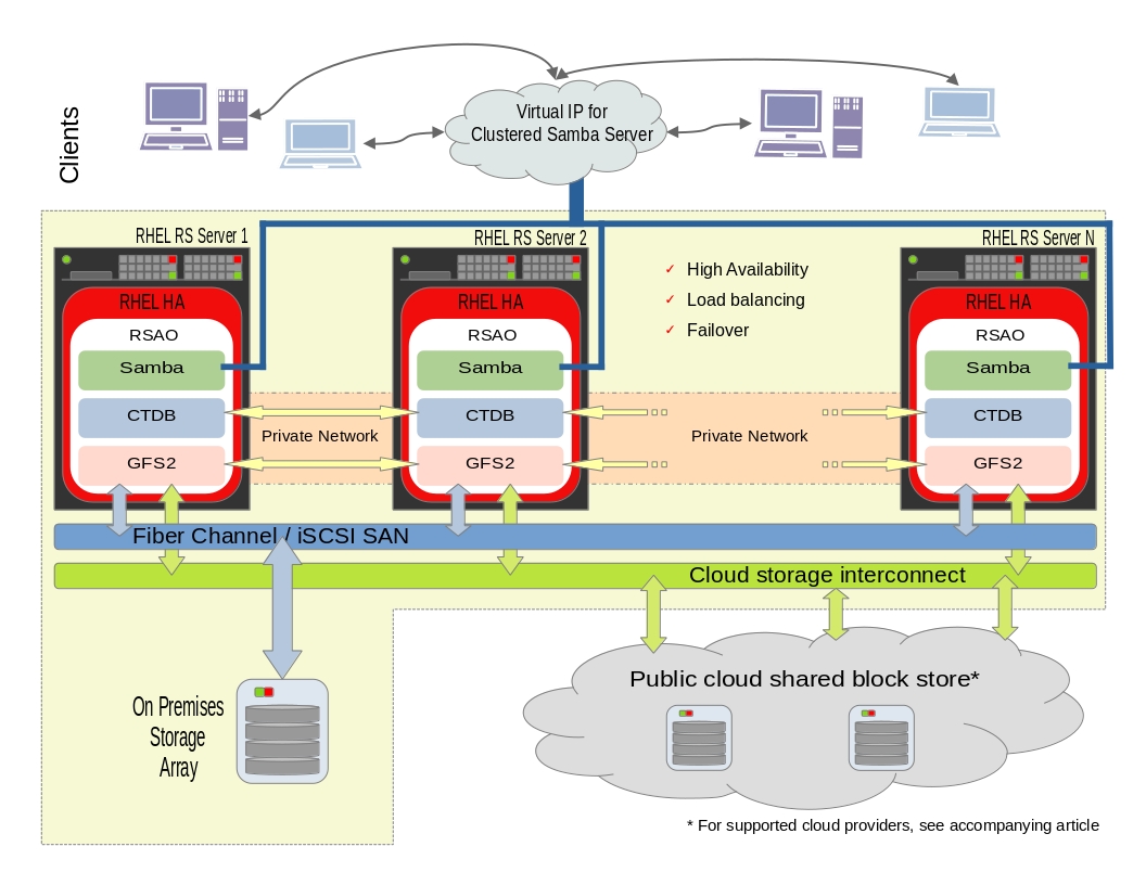 Provide high availability and scaling to your Samba instances