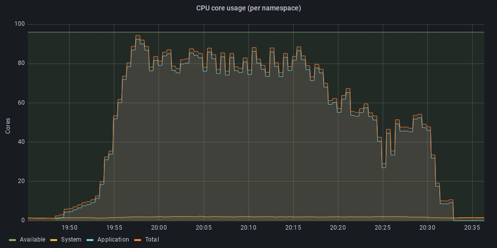 Capacity planning: Never go limitless