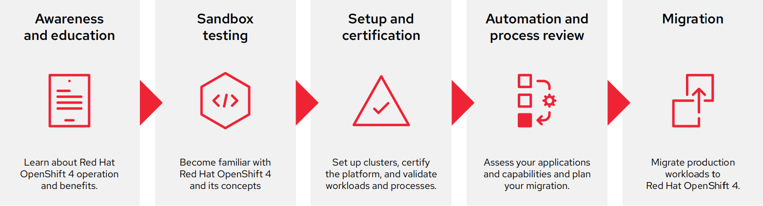 Migrate to Red Hat OpenShift 4 and innovate more