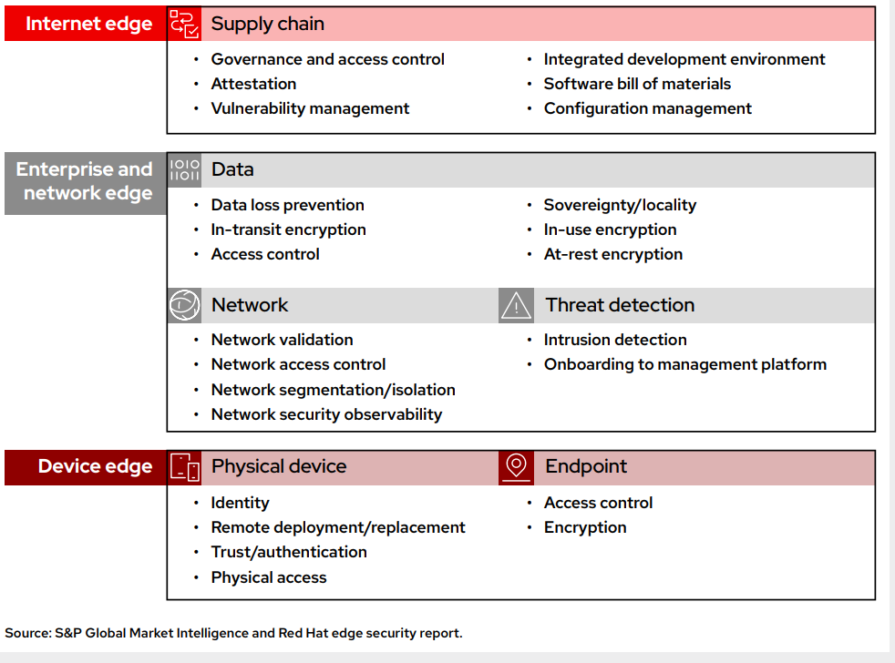 The state of edge security report: An overview