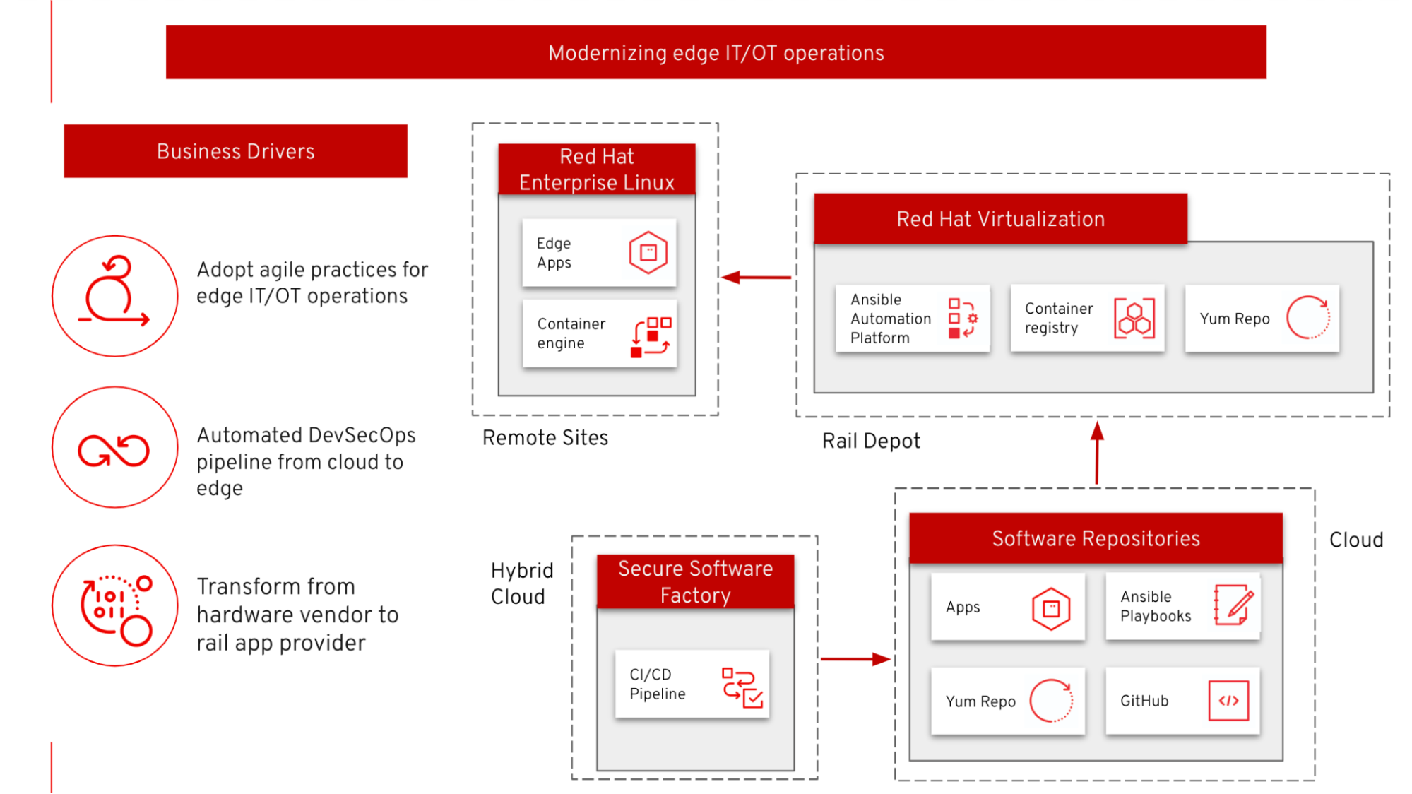 Edge solutions in rail transportation deliver efficiencies, security ...
