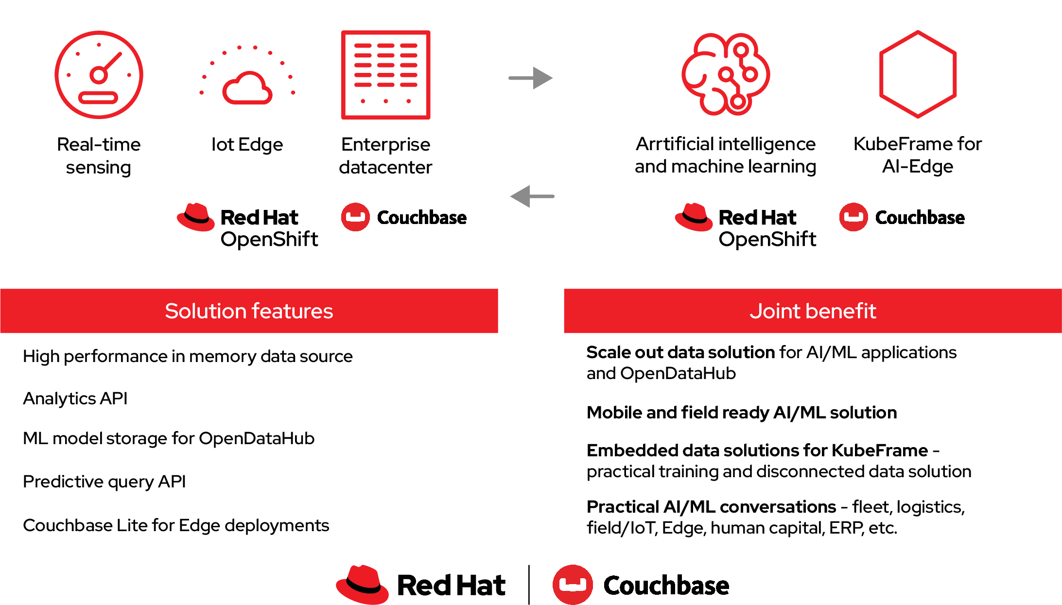 Database and analytics workloads with Red Hat and Couchbase