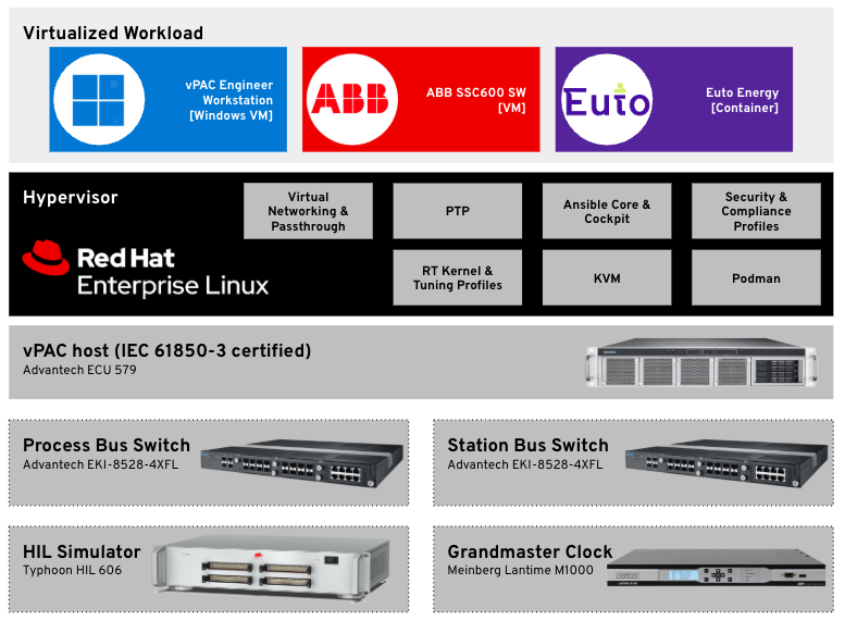 Building a soft real-time vPAC with Red Hat Enterprise Linux, KVM, and ...
