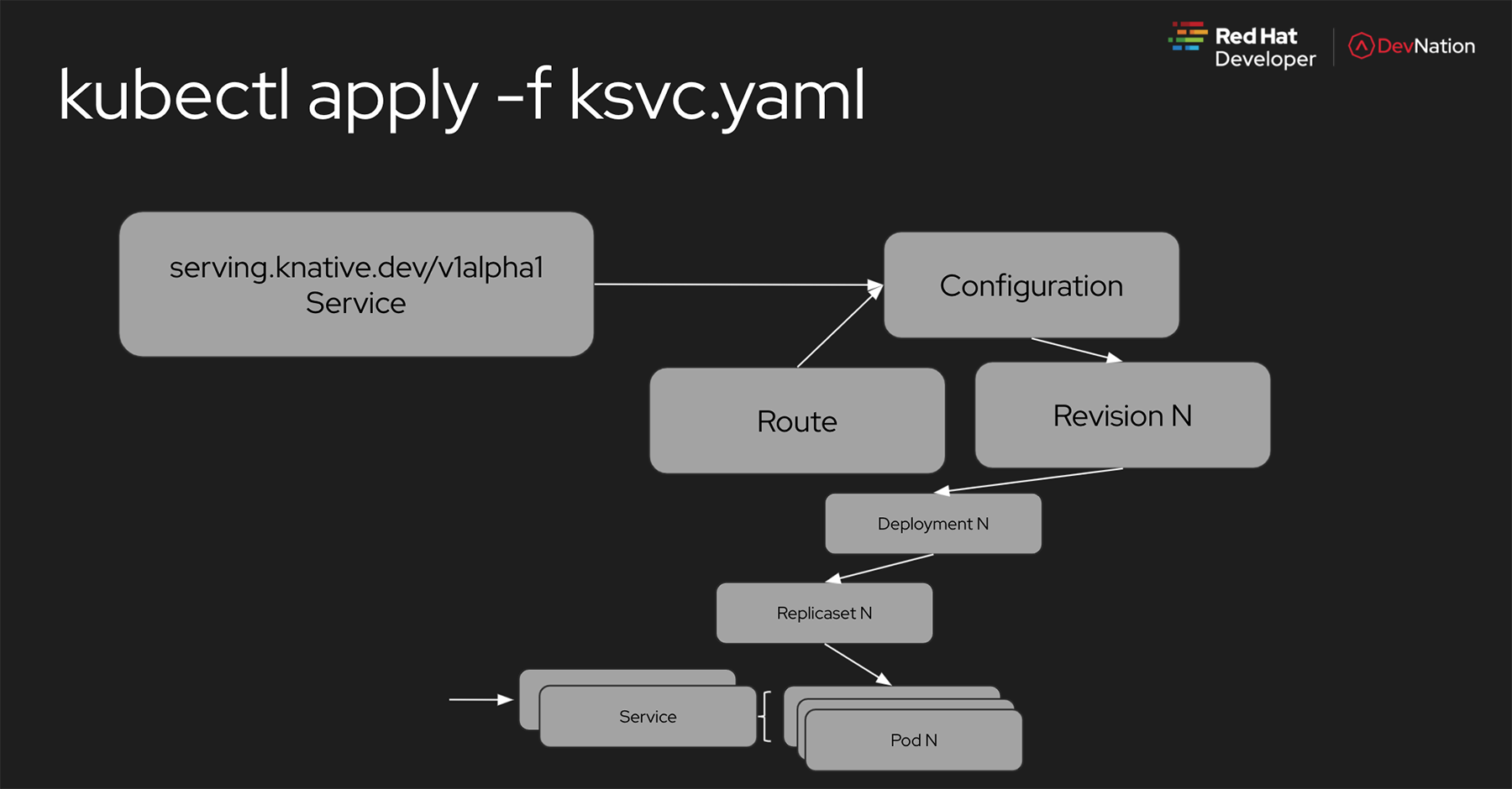 What I learned about Kubernetes and Knative Serverless