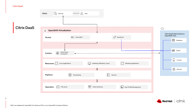 Elevate your Citrix Virtual Apps and Desktops experience with Red Hat OpenShift Virtualization
