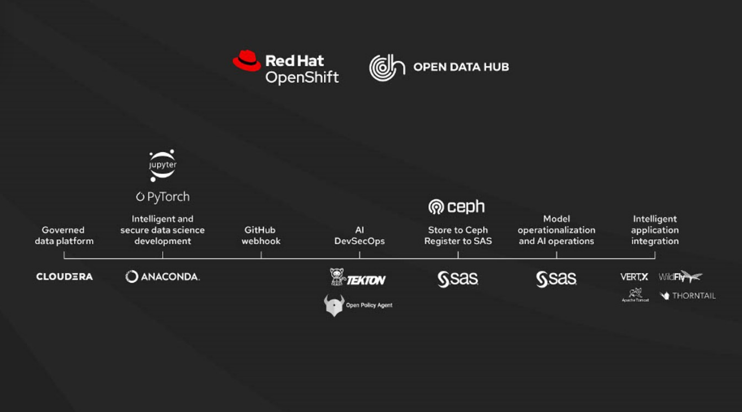 Demos you saw this week at Red Hat Summit