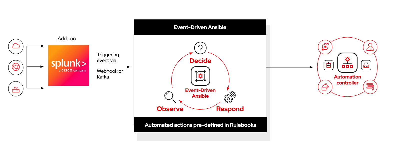 Splunk and Red Hat collaborate to automate response to observability alerts for improved AIOps