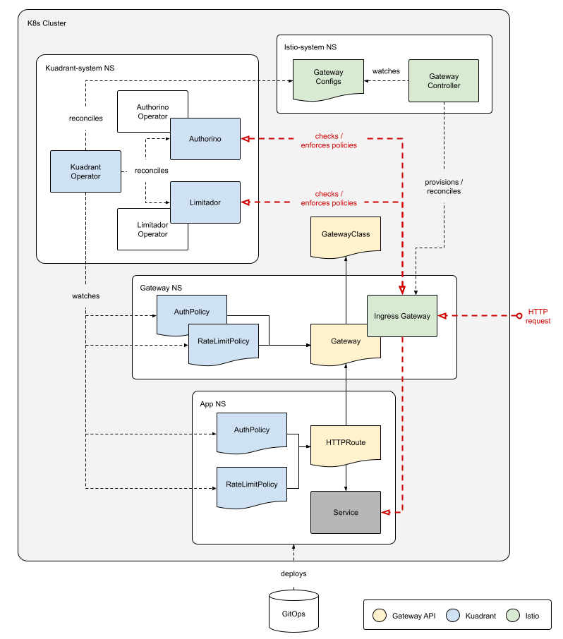 Kuadrant: Gateway policies for Kubernetes