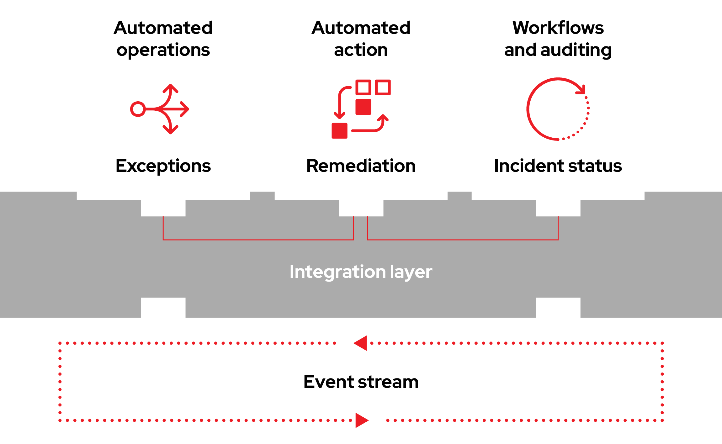 Red Hat Ansible Automation Platform for event-driven automation