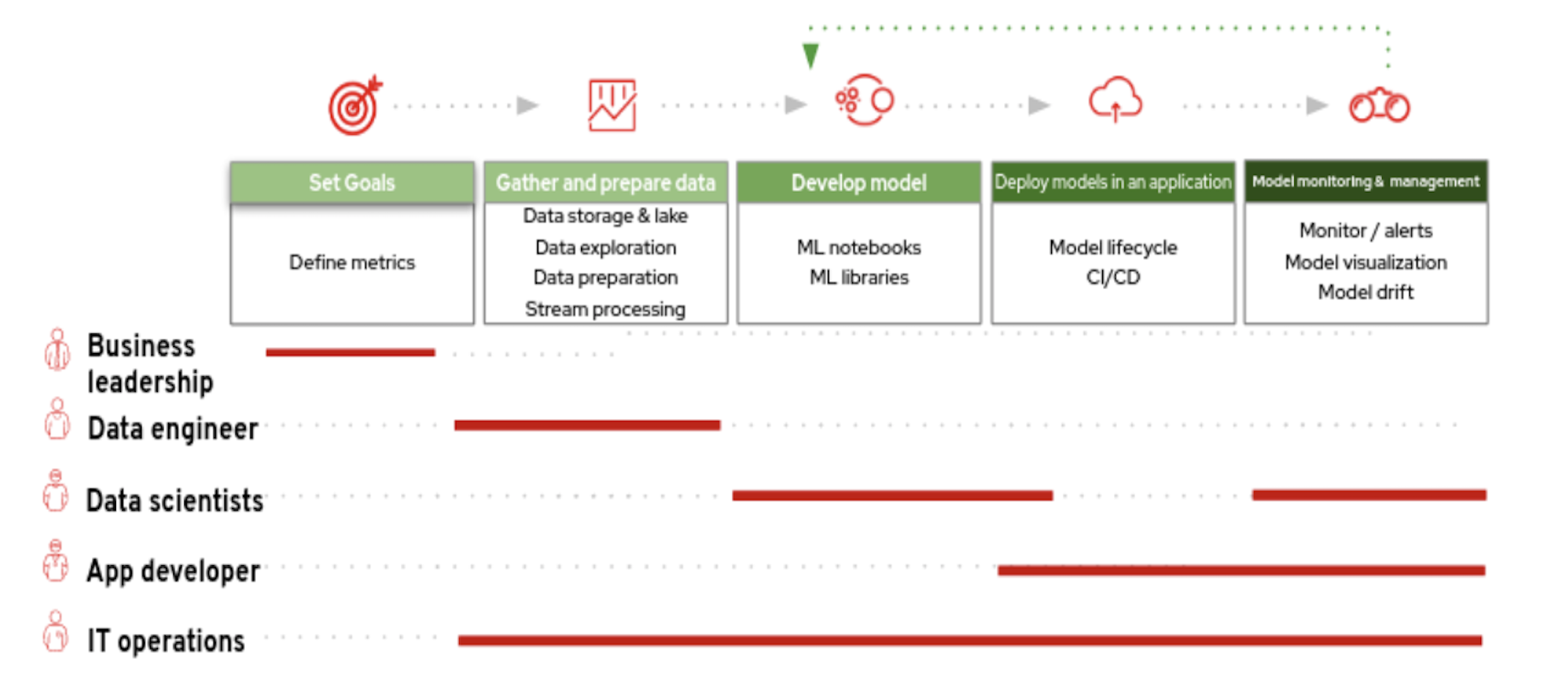 Your Guide to the Red Hat Data Science Model Lifecycle