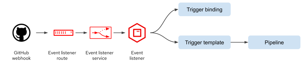 How to Build Ansible Execution Environments with OpenShift Pipelines