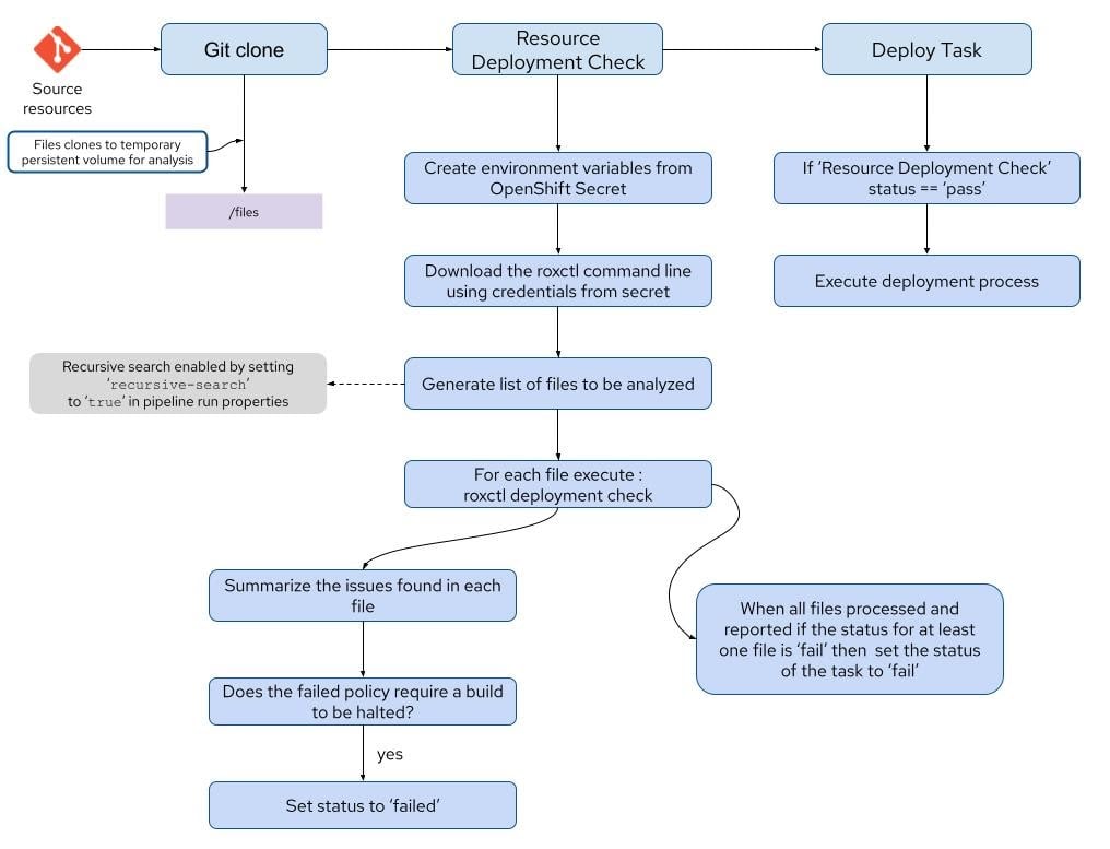 Using OpenShift Pipelines to Automate Red Hat Advanced Cluster Security ...
