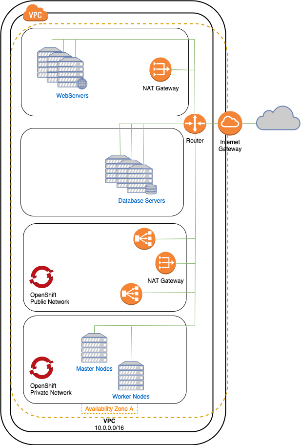 Deploy OpenShift to Existing VPC on AWS