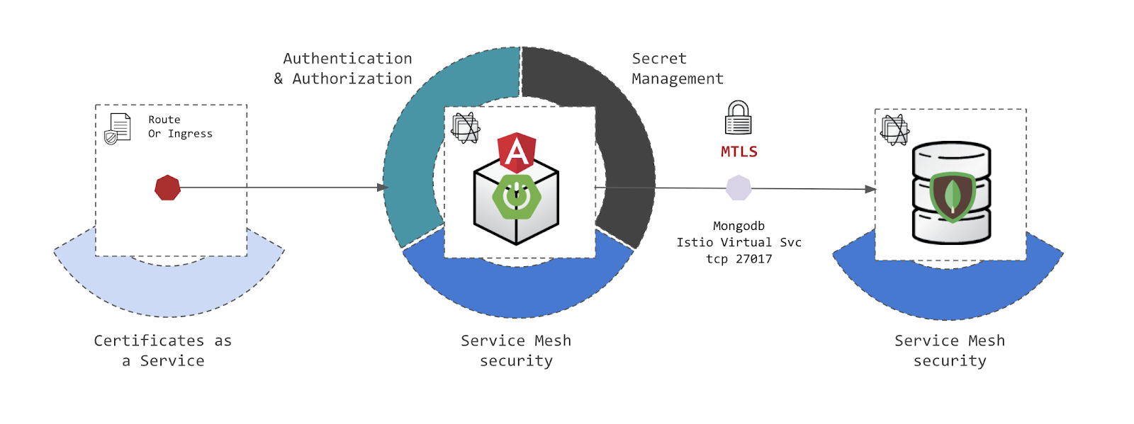 Adding security facets to your app on OpenShift