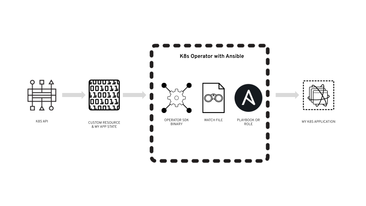 Ansible and OpenShift: Connecting for Success