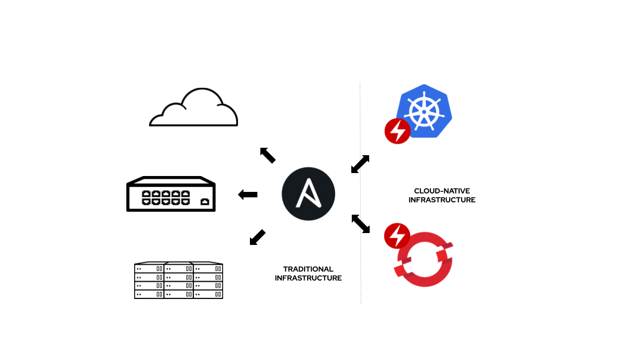 Ansible and OpenShift: Connecting for Success