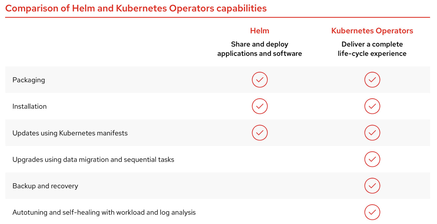 Application Management in Kubernetes Environments with Helm Charts and ...