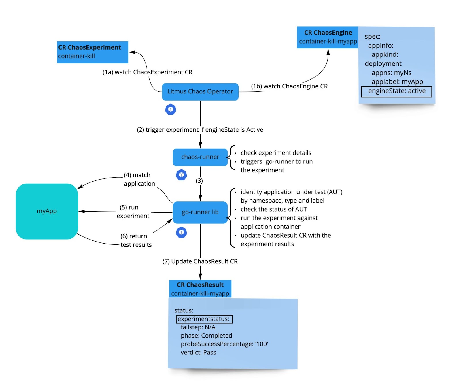 Chaos Engineering With LitmusChaos