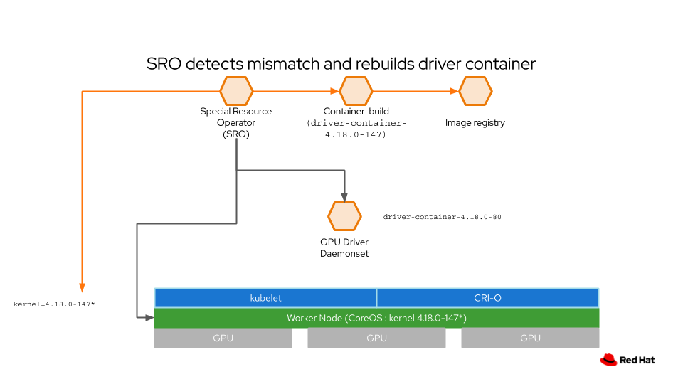Part 1: How to Enable Hardware Accelerators on OpenShift