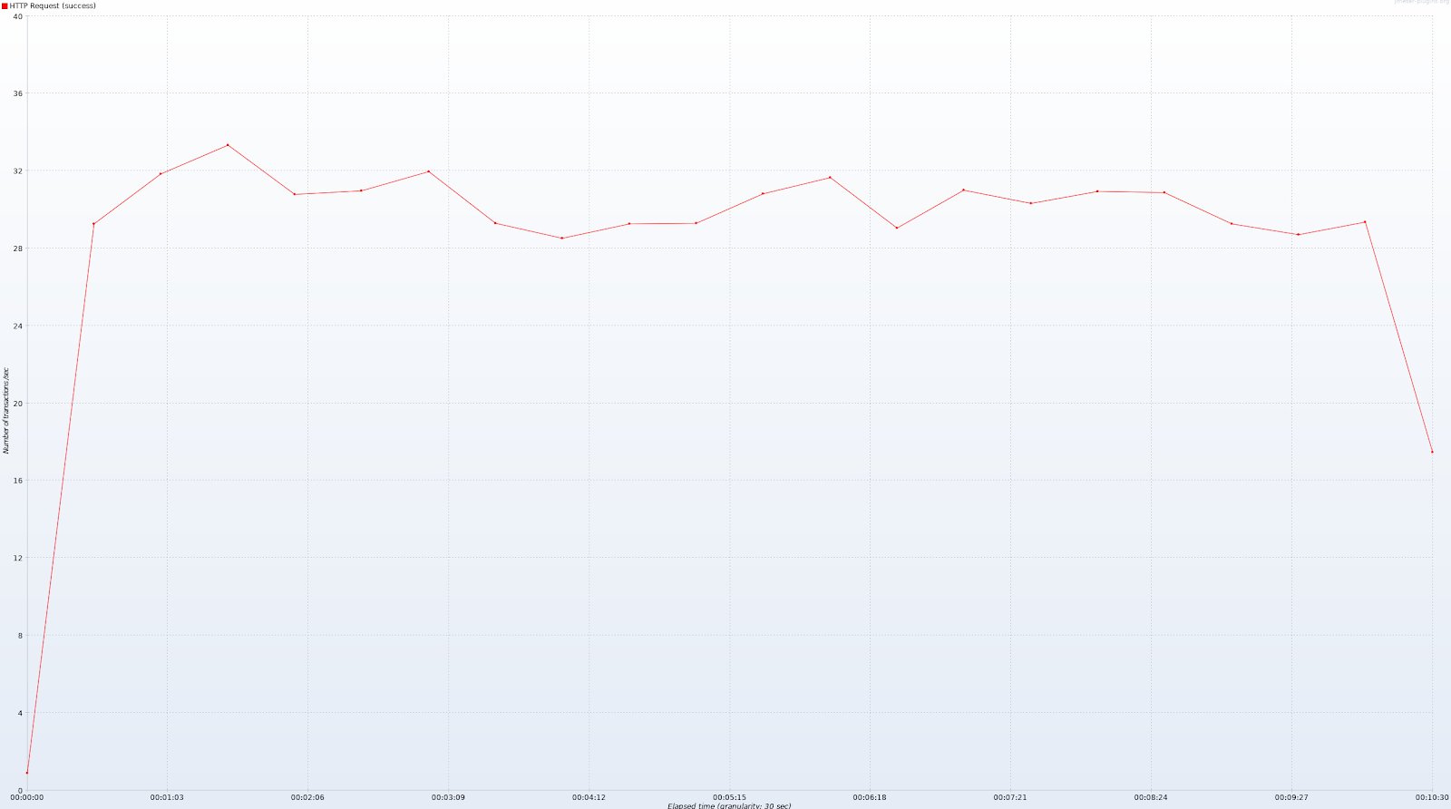 Scaling Java Containers