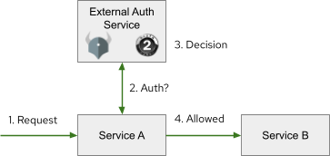 Introducing OpenShift Service Mesh 2.4