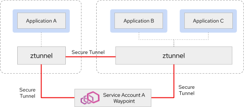 Introducing OpenShift Service Mesh 2.4