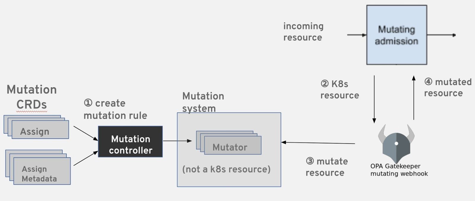Gatekeeper Mutations