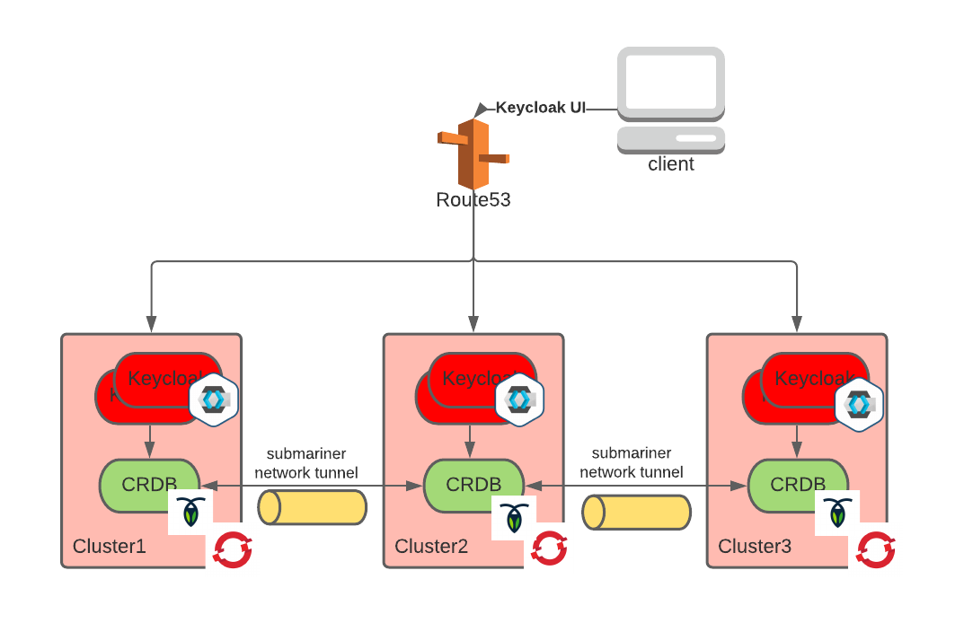 Geographically Distributed Stateful Workloads - Part 3: Keycloak