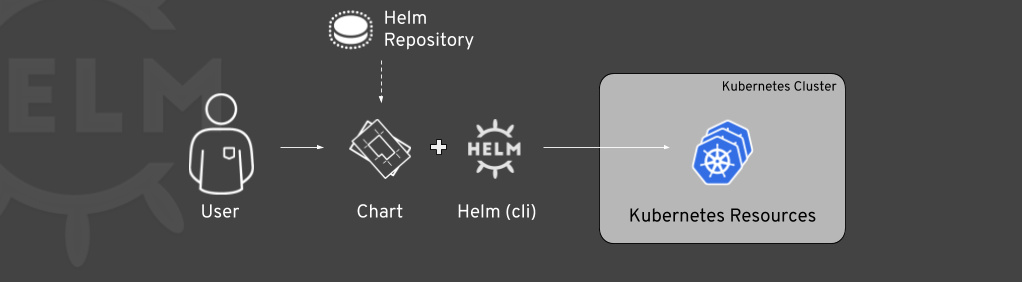 Helm and Operators on OpenShift, Part 1