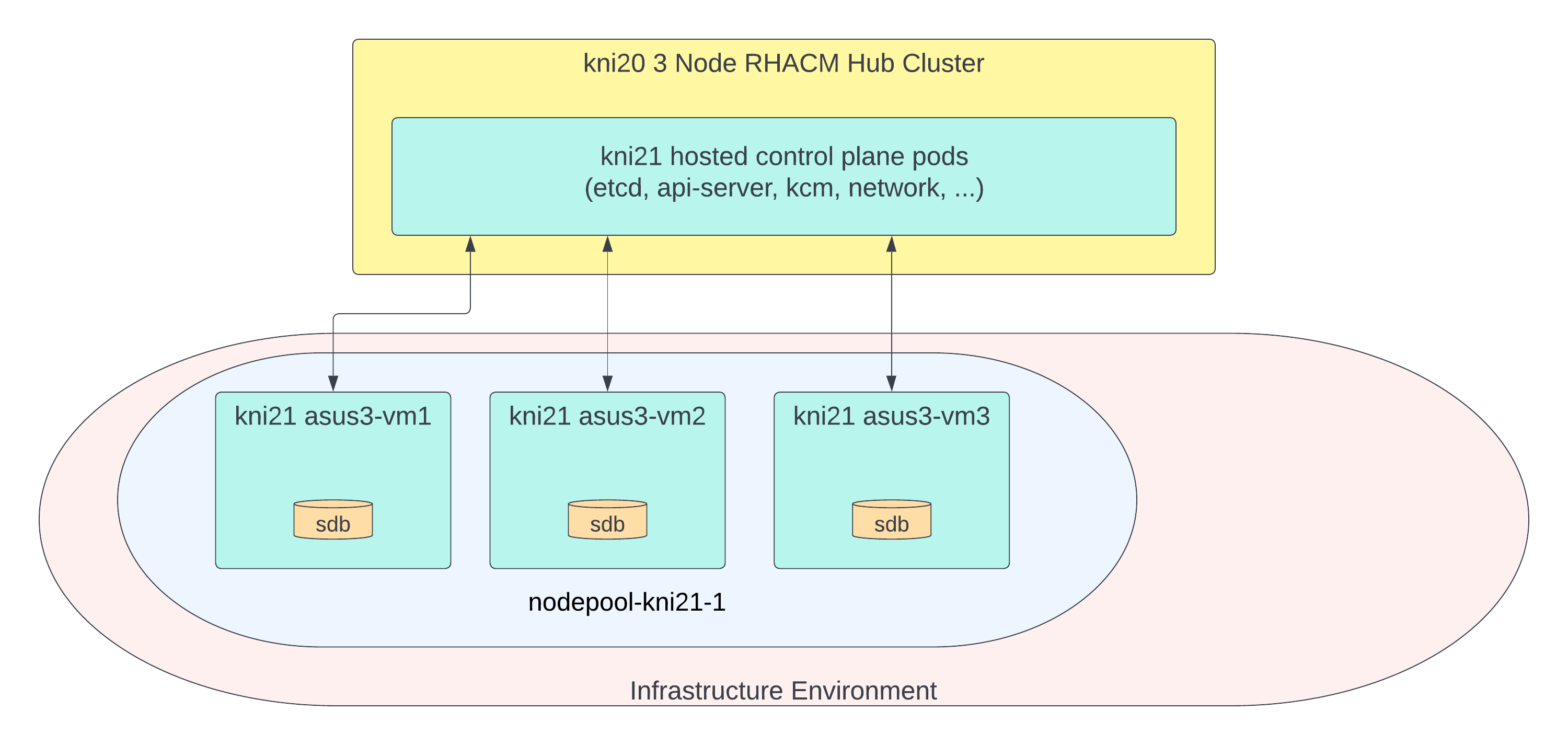 Scale NodePool of Bare Metal Hosted Cluster