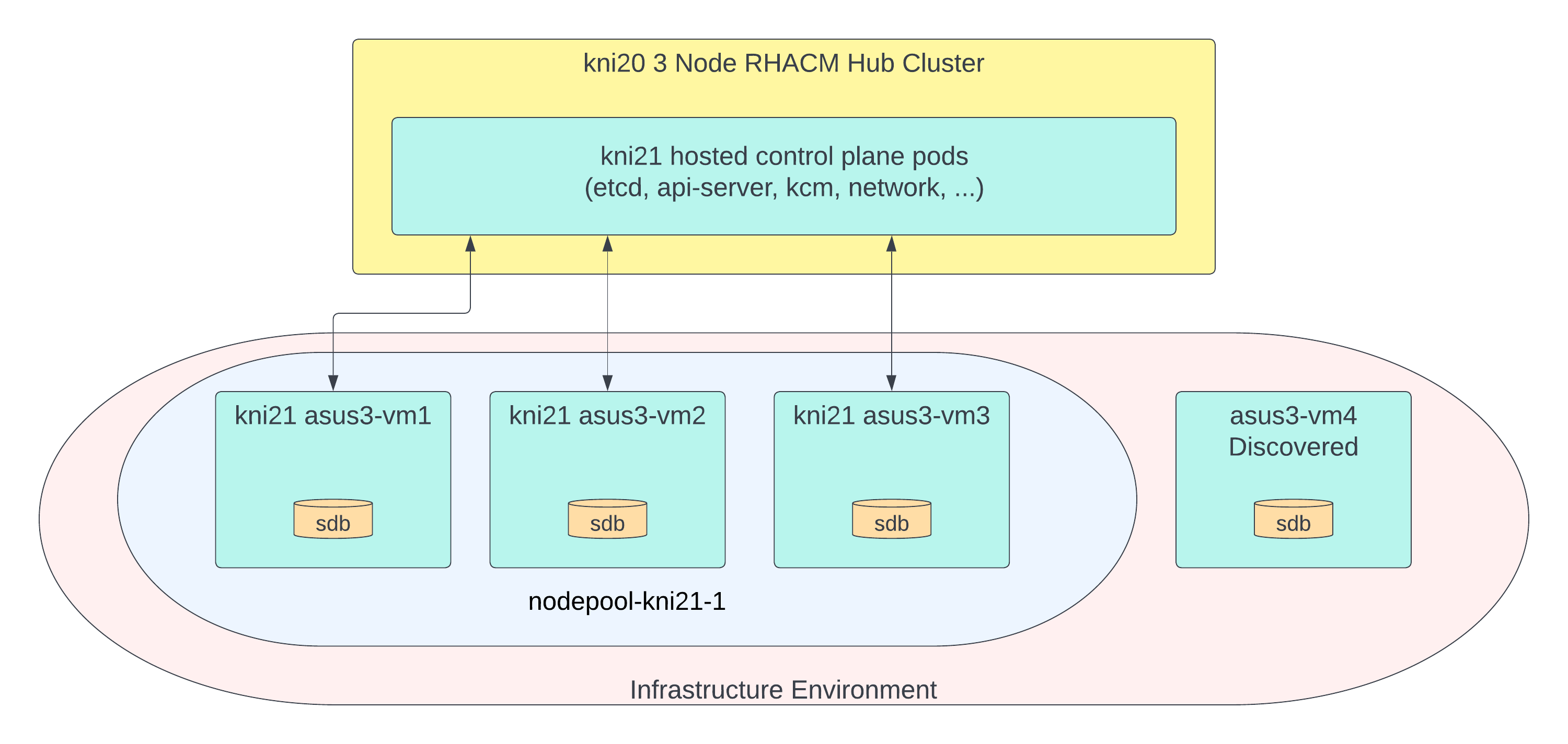 Scale NodePool of Bare Metal Hosted Cluster