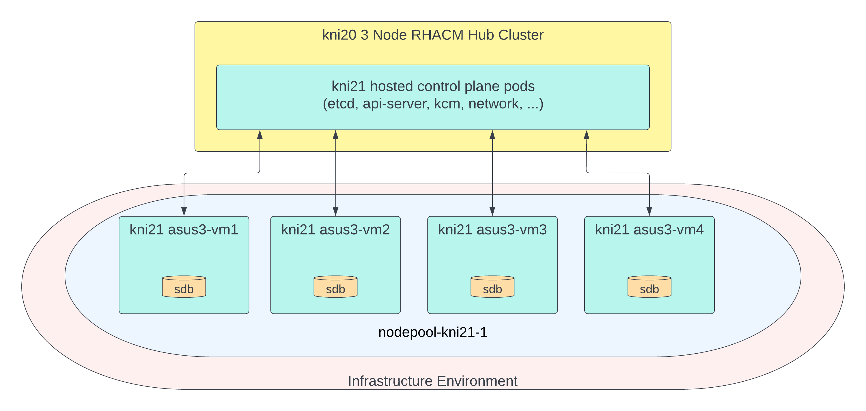 Scale NodePool of Bare Metal Hosted Cluster