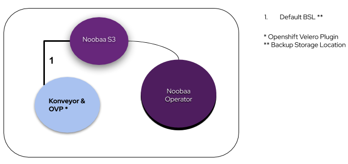 Hybrid Cloud Disaster Recovery on OpenShift