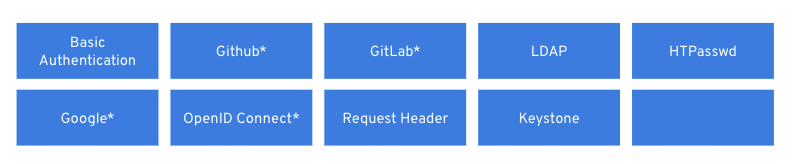 OpenID Connect Authentication in to OpenShift using Red Hat Single Sign-On