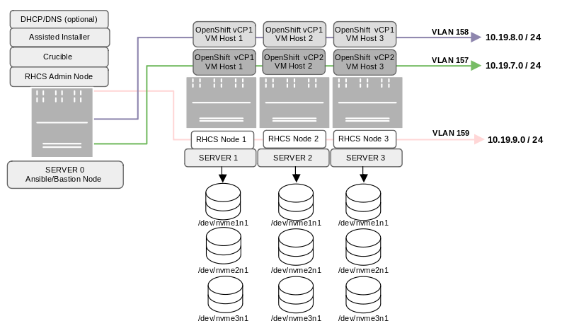 How To Deploy Rhcs Using Minimum Hardware And Making It Work For Multiple Ocp Clusters Via Odf