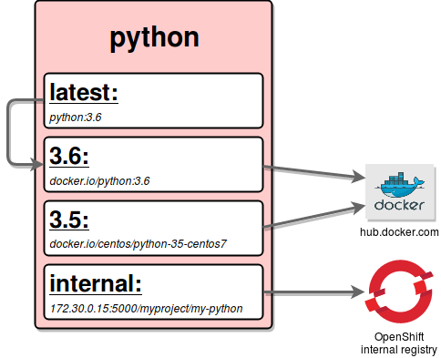 How to Simplify Container Image Management in Kubernetes with OpenShift ...