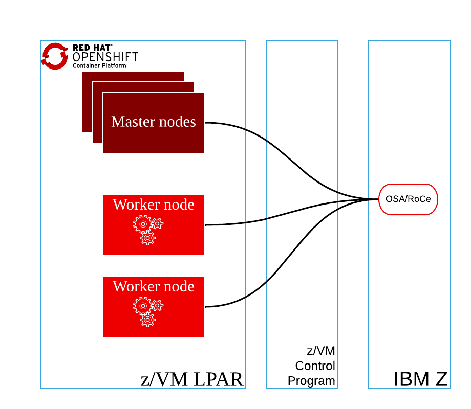 Installing OCP in a Mainframe z-series