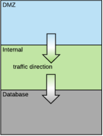 OpenShift and Network Security Zones: Coexistence Approaches