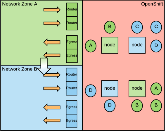 OpenShift and Network Security Zones: Coexistence Approaches