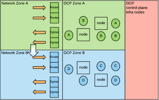 OpenShift and Network Security Zones: Coexistence Approaches