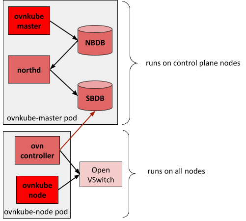 How the new OVN Kubernetes architecture helps with scaling OpenShift