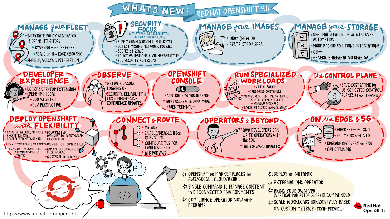 What’s New in Red Hat OpenShift 4.11