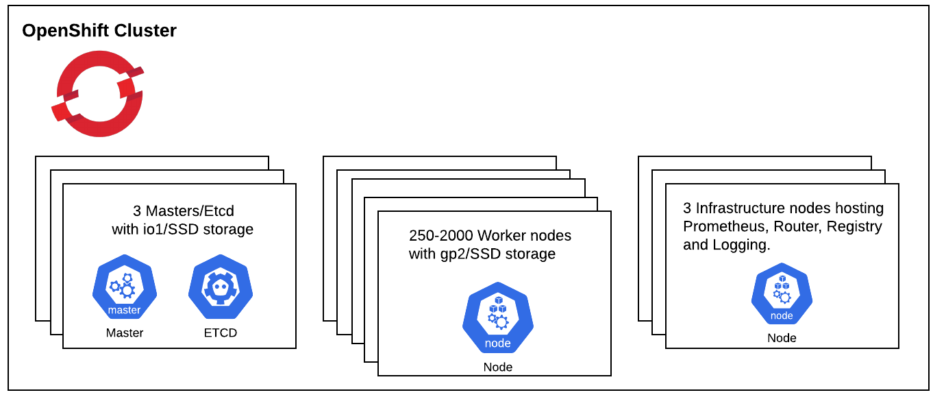 OpenShift Scale-CI, Part 5: OCP 4.3 Scale Test Run Highlights