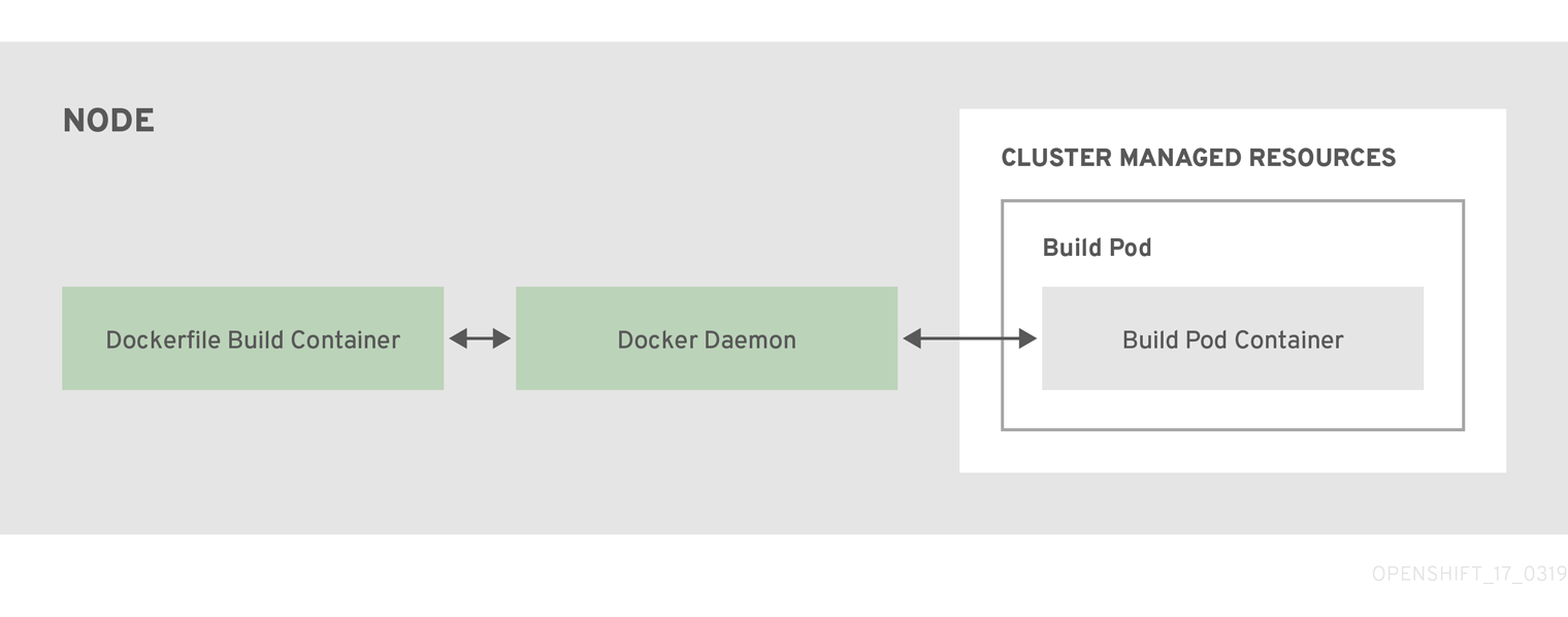 OpenShift 4: Image Builds