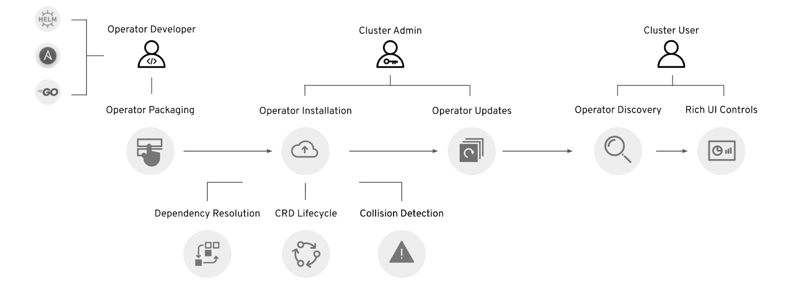 Operator SDK Reaches v1.0