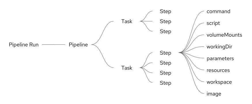 Guide to OpenShift Pipelines Part 1 - Introducing OpenShift Pipelines