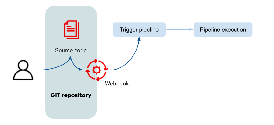 Guide to OpenShift Pipelines Part 6 - Triggering Pipeline Execution ...