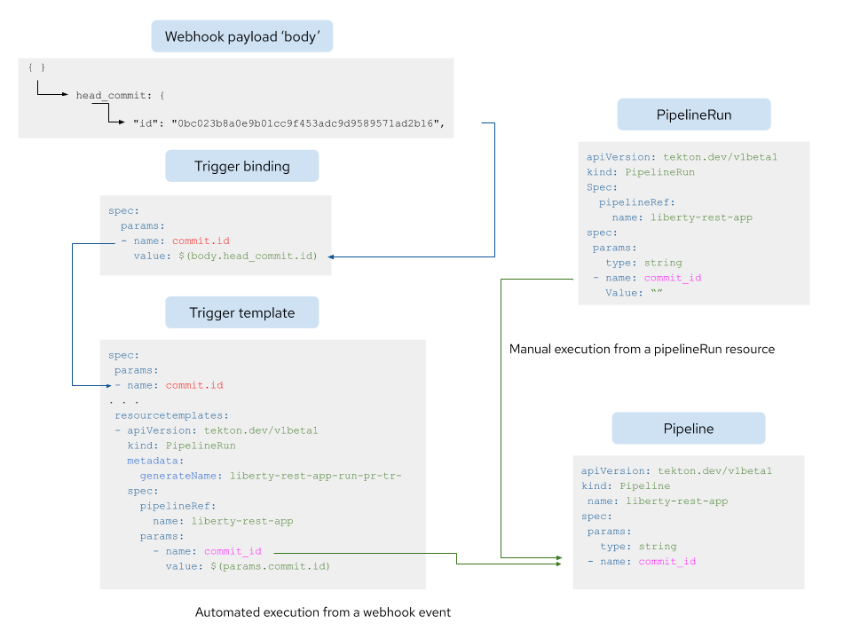 Guide to OpenShift Pipelines Part 6 - Triggering Pipeline Execution ...